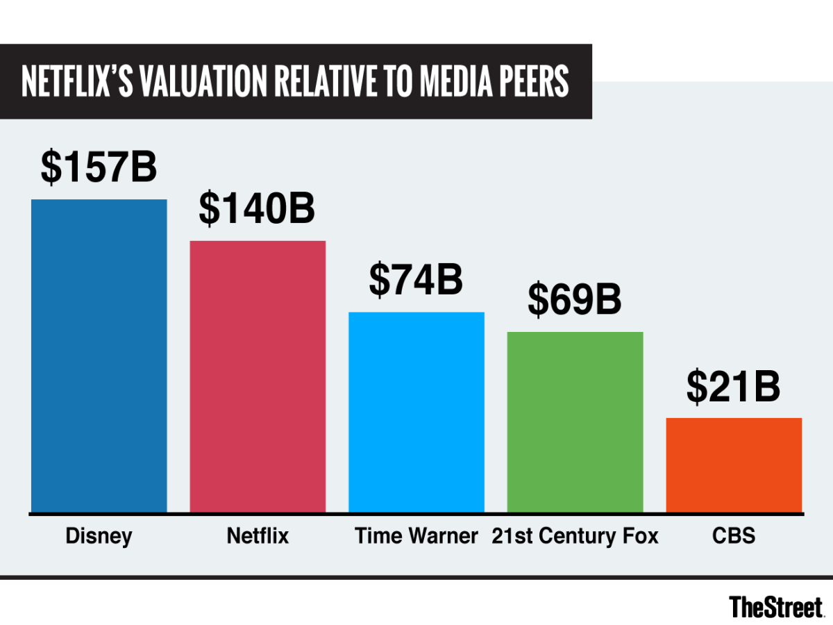 Netflix and Amazon Are Very Tough to Value, and That Might Be Helping ...