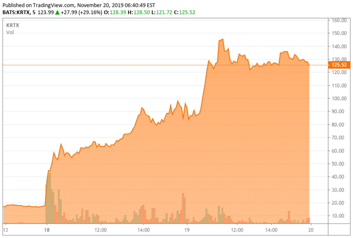 2 Biotech Stocks to Check Out After Karuna Therapeutics' Rocket-Like ...