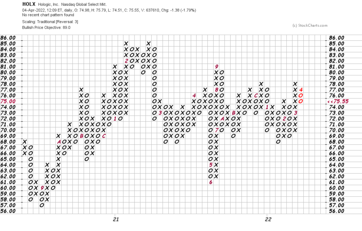 Hologic's Charts Are Looking a Little 'Touch and Go' - TheStreet Pro
