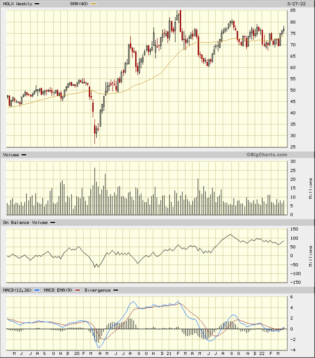 Hologic's Charts Are Looking a Little 'Touch and Go' - TheStreet Pro