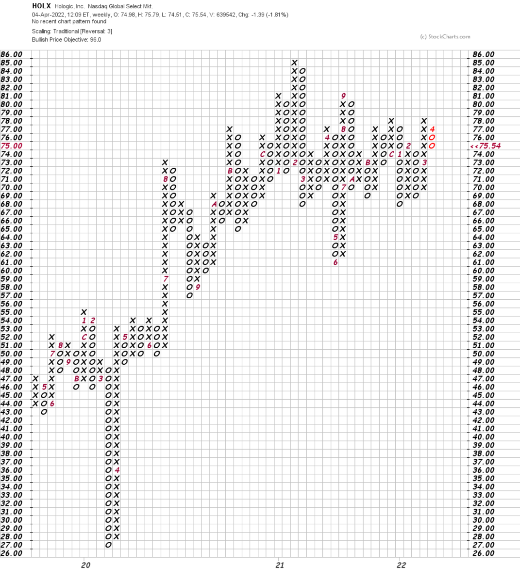 Hologic's Charts Are Looking a Little 'Touch and Go' - TheStreet Pro