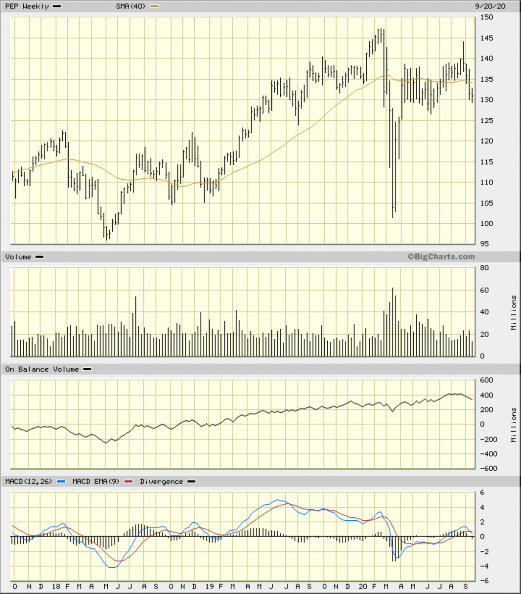 PepsiCo Could Hang Tough on the Charts - TheStreet Pro