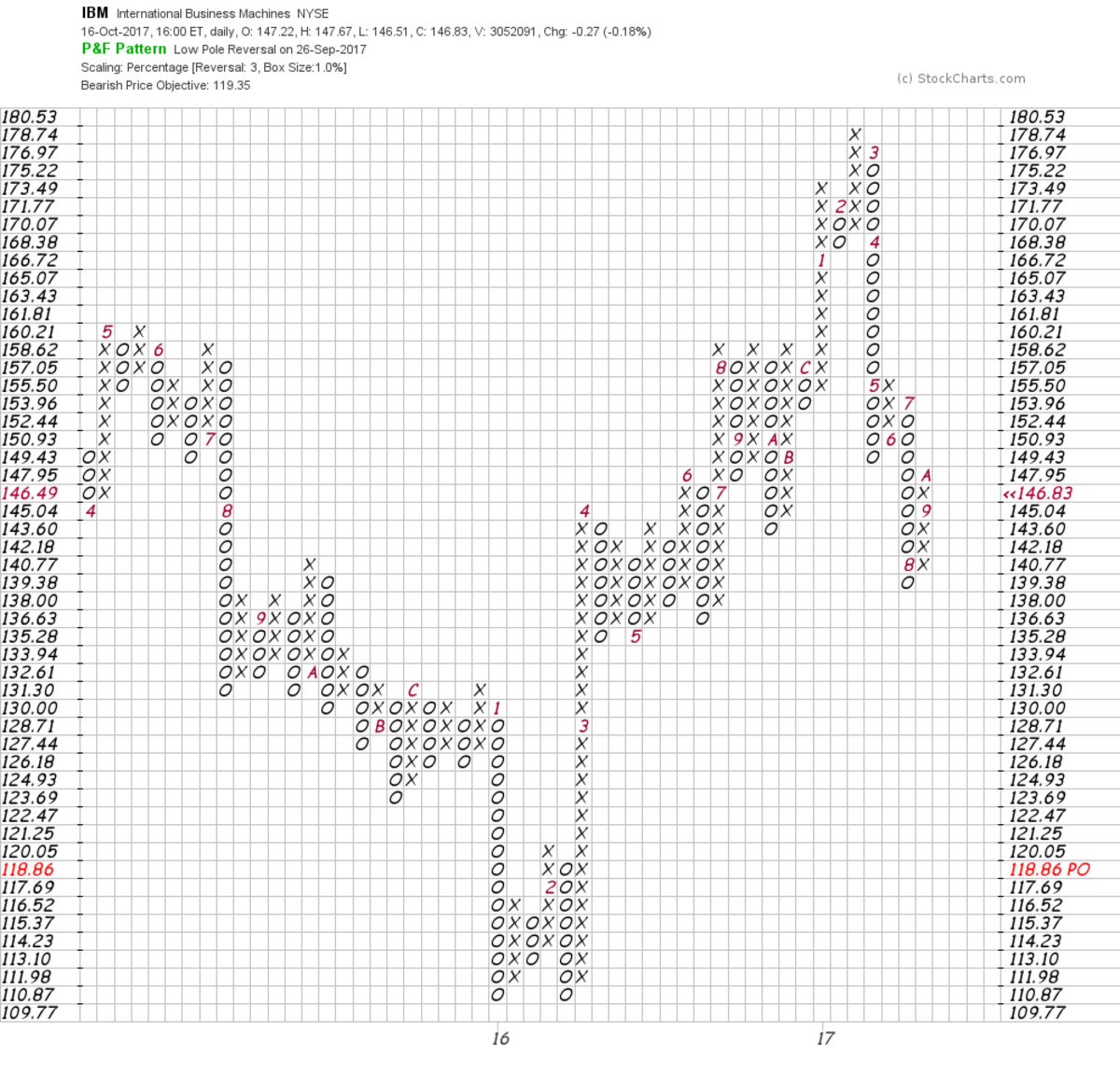 For IBM, the Road Back Is Long - TheStreet Pro