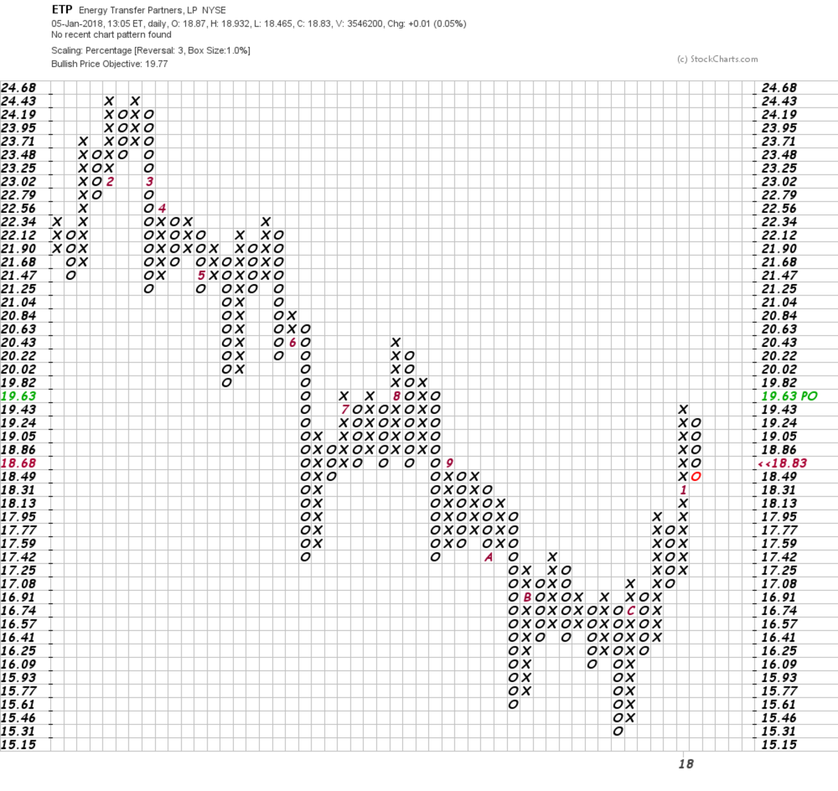 Energy Transfer Partners Looks Better on the Charts, Probe the Long ...