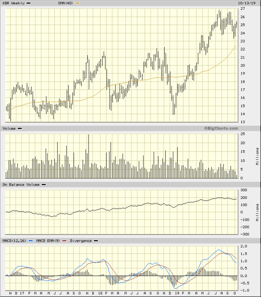 KBR Is Poised to Resume Its Advance - Here's Our Strategy - TheStreet Pro