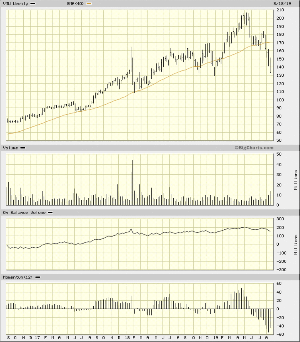 VMware Gets a Quant Upgrade, but What Do the Charts Say? - TheStreet Pro