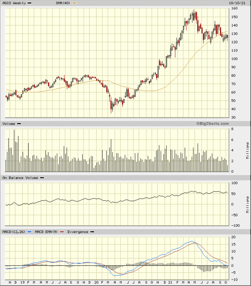 Agco's Charts Show Signs of Improvement - TheStreet Pro