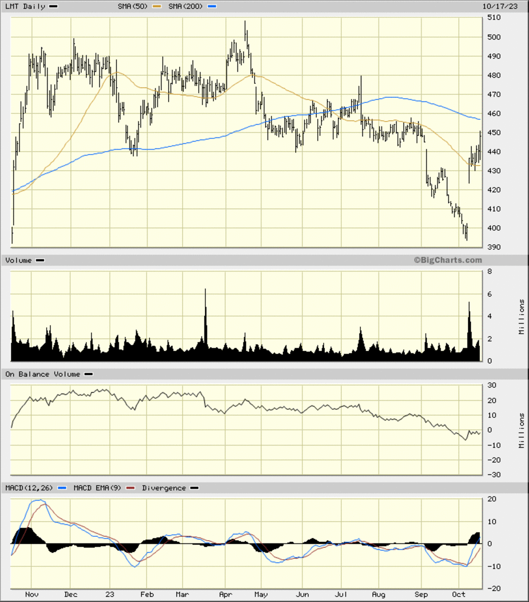 I've Got a Buy Target Locked in for Lockheed Martin - TheStreet Pro