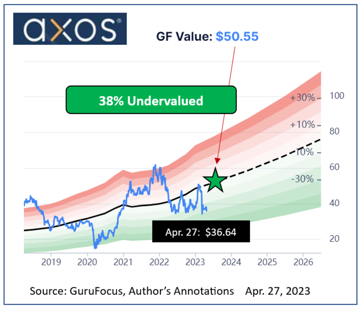 Axos Financial Shares Got AX'd on Banking Fears, and Now It's a Buy ...