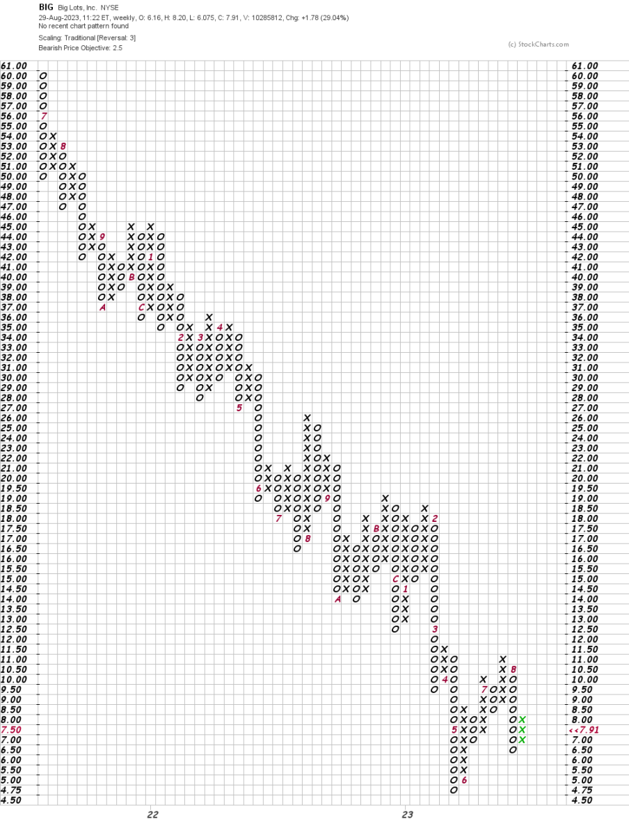 Here's Why Big Lots Stock Strength May Be Short-Lived - TheStreet Pro