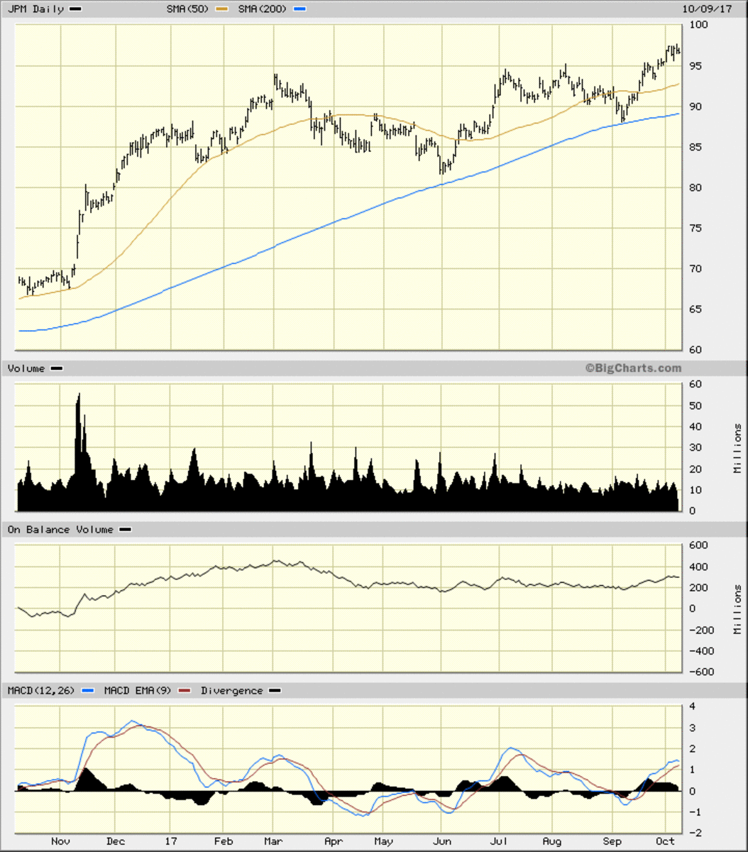 JPMorgan Chase Charts Tell a Story of Caution - TheStreet Pro