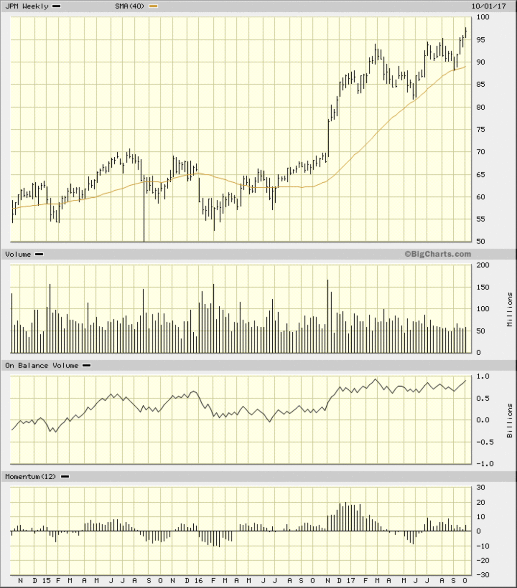 JPMorgan Chase Charts Tell a Story of Caution - TheStreet Pro