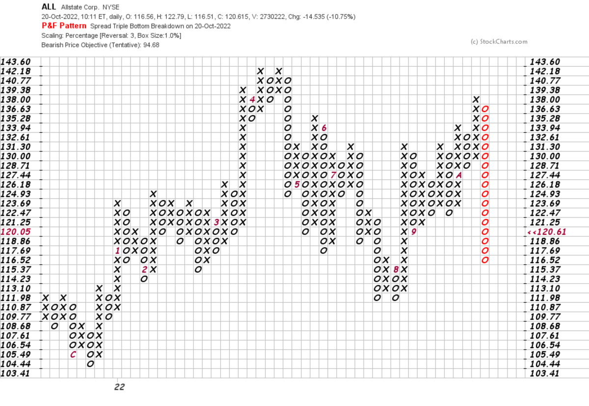 Allstate's Charts Are Getting Punished - TheStreet Pro