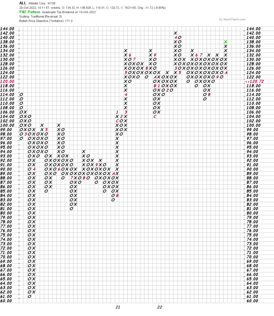 Allstate's Charts Are Getting Punished - TheStreet Pro