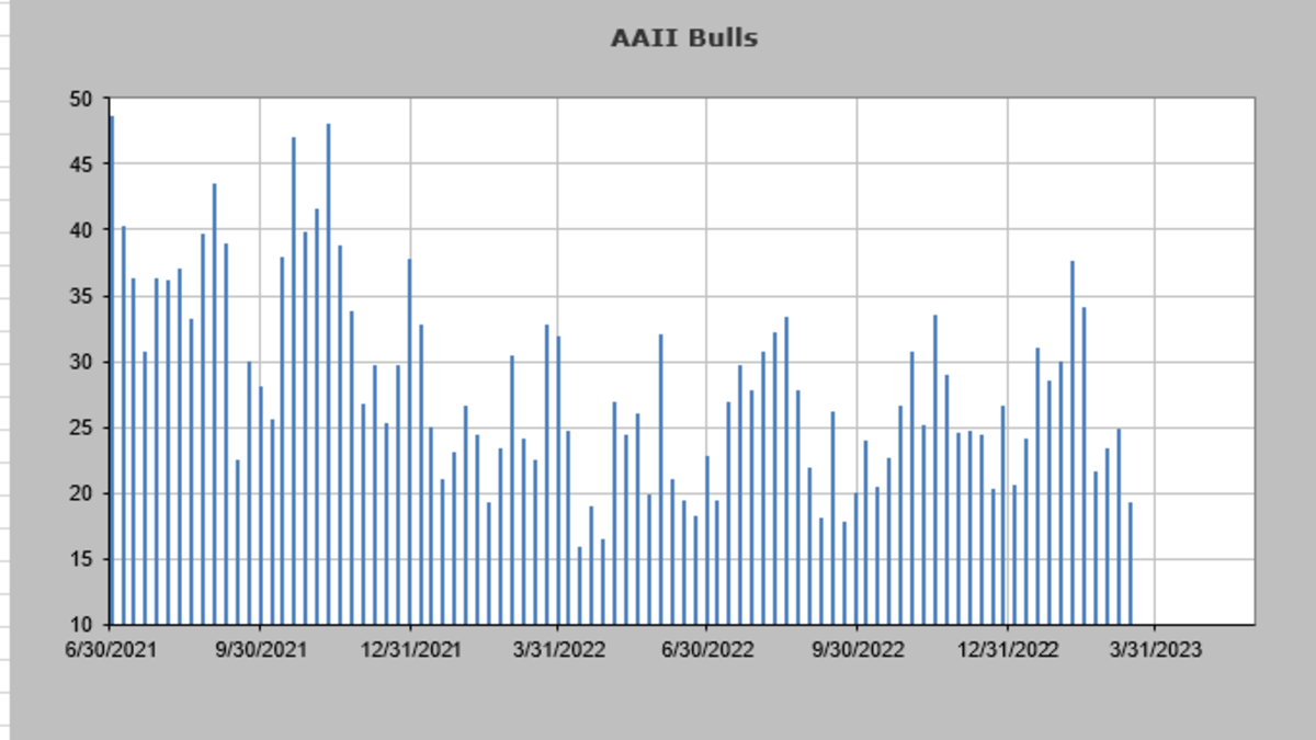 The Charts Are Ugly but Guess What Looks Good? - TheStreet Pro