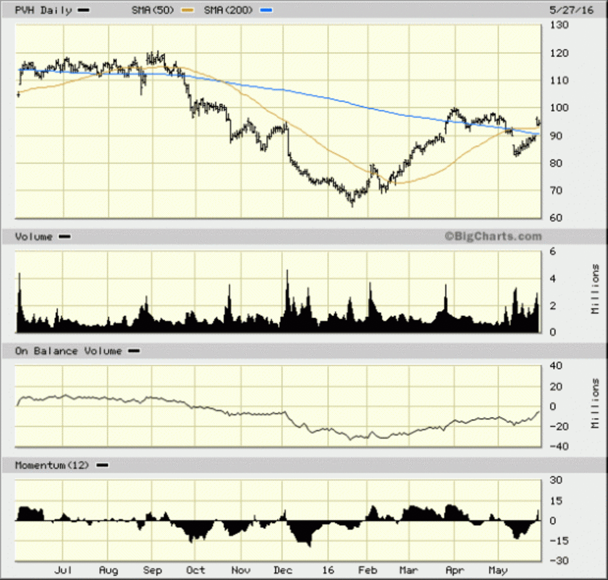 As PVH Chart Improves, More Base Building Is Needed - TheStreet Pro