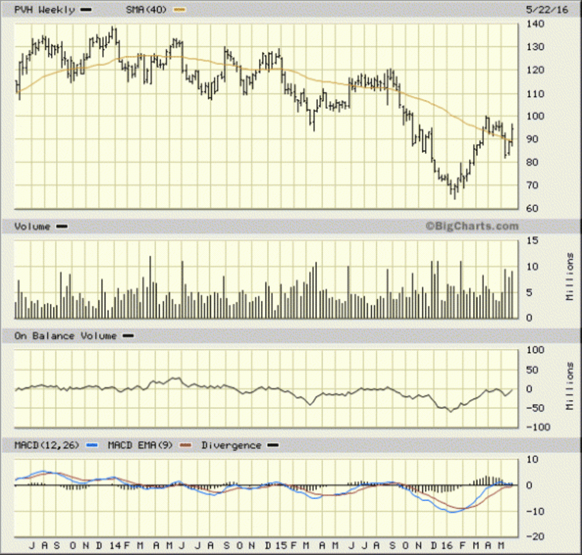 As PVH Chart Improves, More Base Building Is Needed - TheStreet Pro