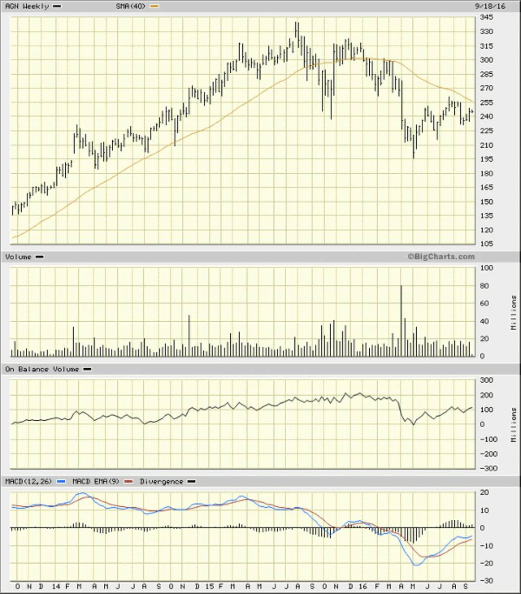Allergan's Chart Is Not Persuasive - TheStreet Pro