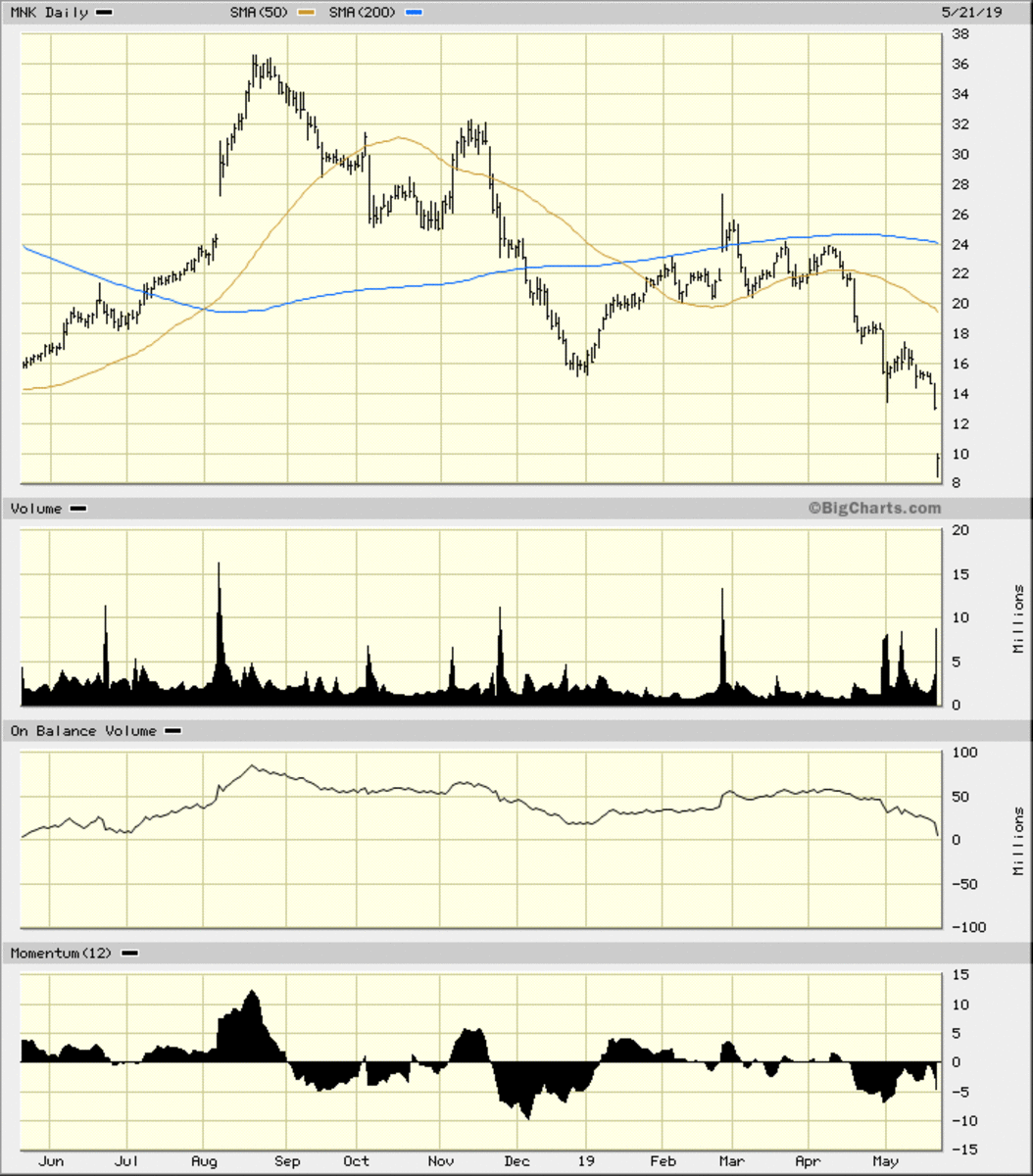 Mallinckrodt Is Circling the Drain - Do Not Go Down With It - TheStreet Pro