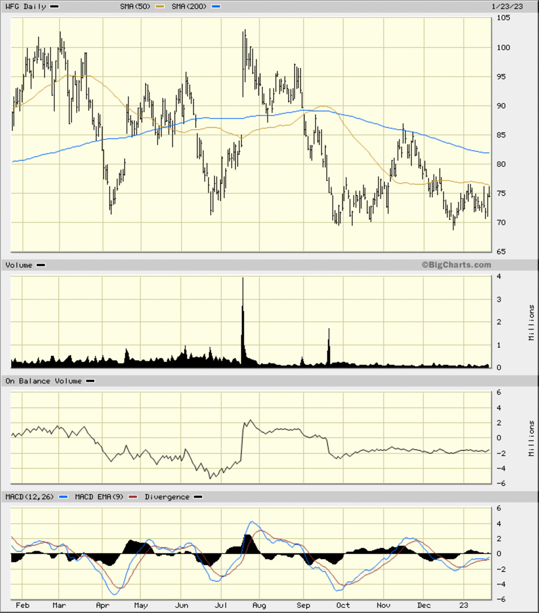 West Fraser Timber Has Lumbered Along but Is Starting to Look Promising ...