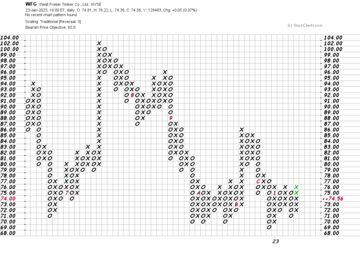 West Fraser Timber Has Lumbered Along but Is Starting to Look Promising ...