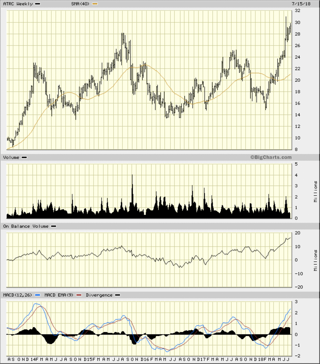 AtriCure Made an Important Upside Breakout - TheStreet Pro