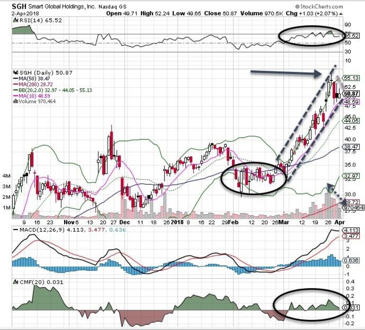 Smart Global's Chart Looks Brilliant - TheStreet Pro