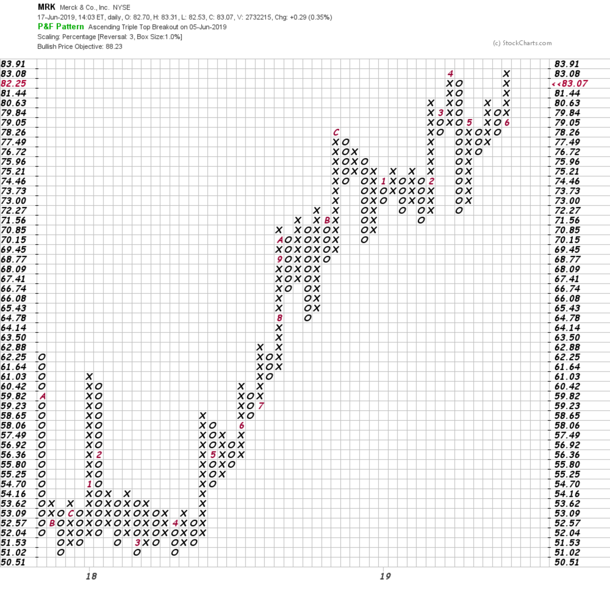 New Targets for Merck Stock as Charts Point Higher - TheStreet Pro