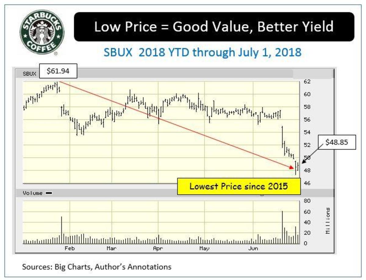 Wake Up and Smell the Value in Starbucks - TheStreet Pro