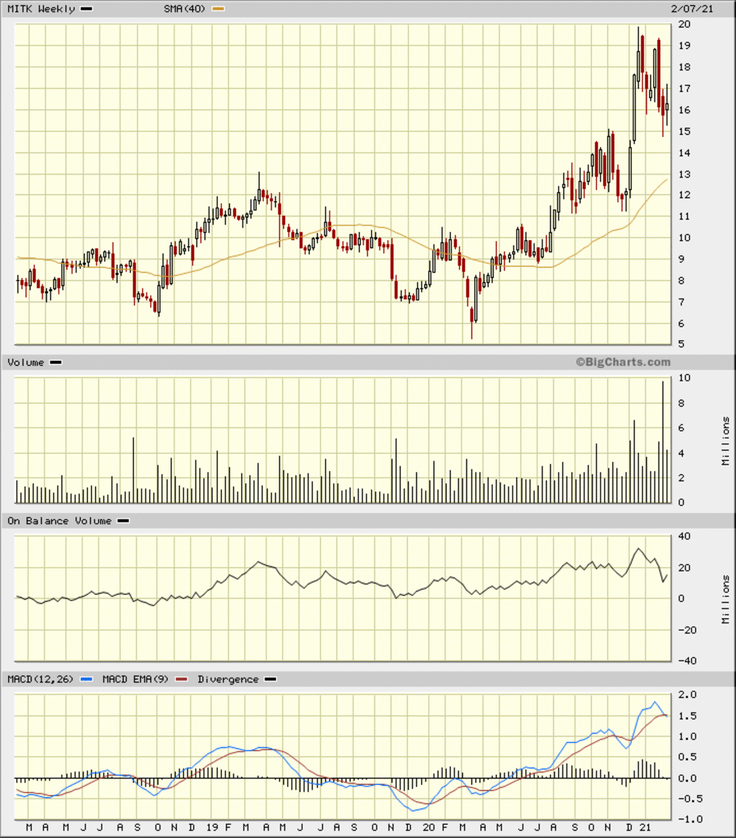 Mitek Systems Has Charts Going in Different Directions - TheStreet Pro