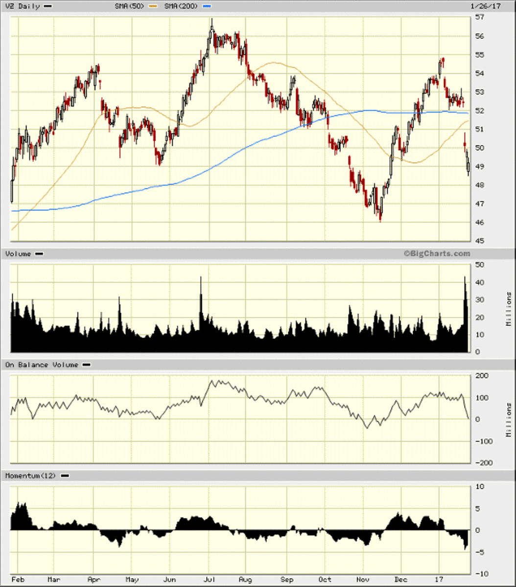 Verizon Charts Try to Communicate a Price Low - TheStreet Pro