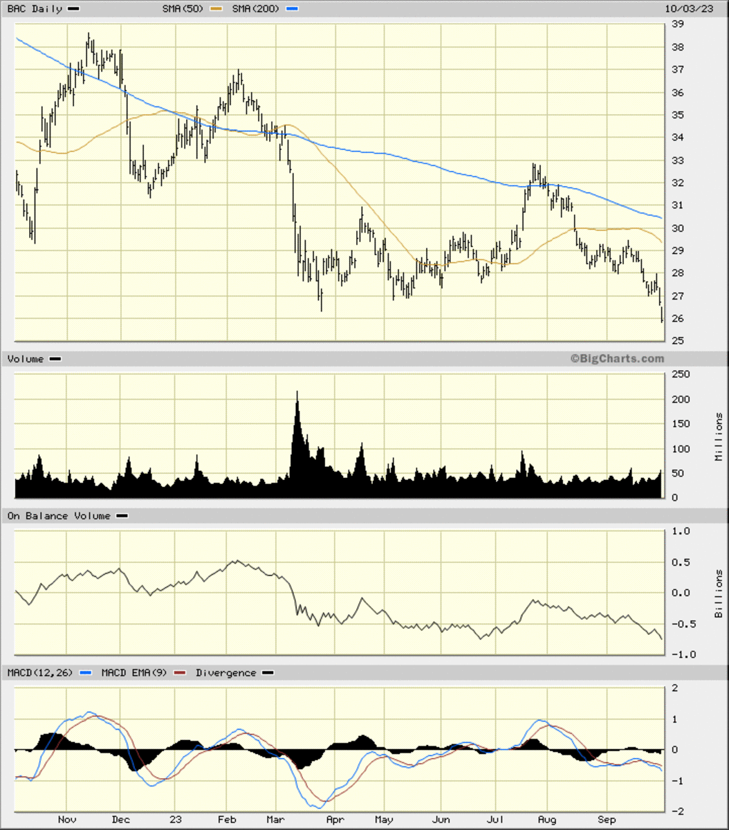 What's Next for Bank of America as the Charts Turn Ugly? - TheStreet Pro