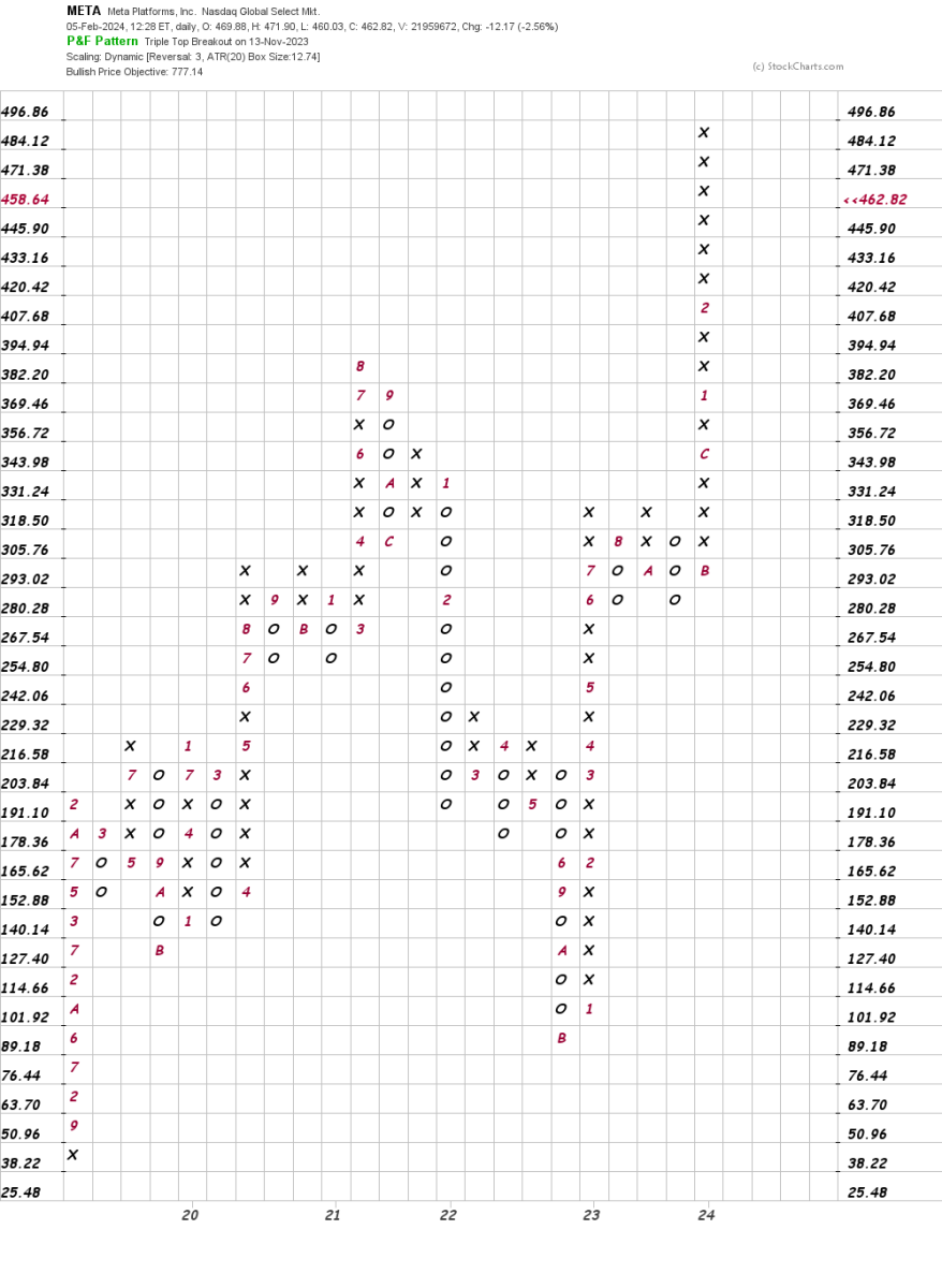 Here's an Up-Close Look at Meta's Charts - TheStreet Pro