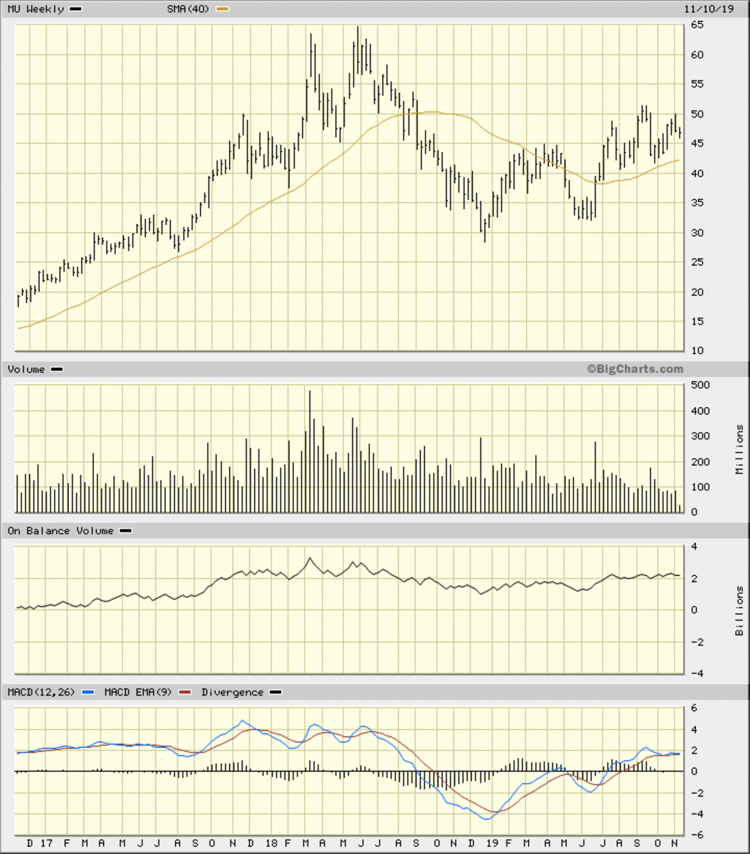 Micron Technology Has Mixed Chart Pictures - TheStreet Pro