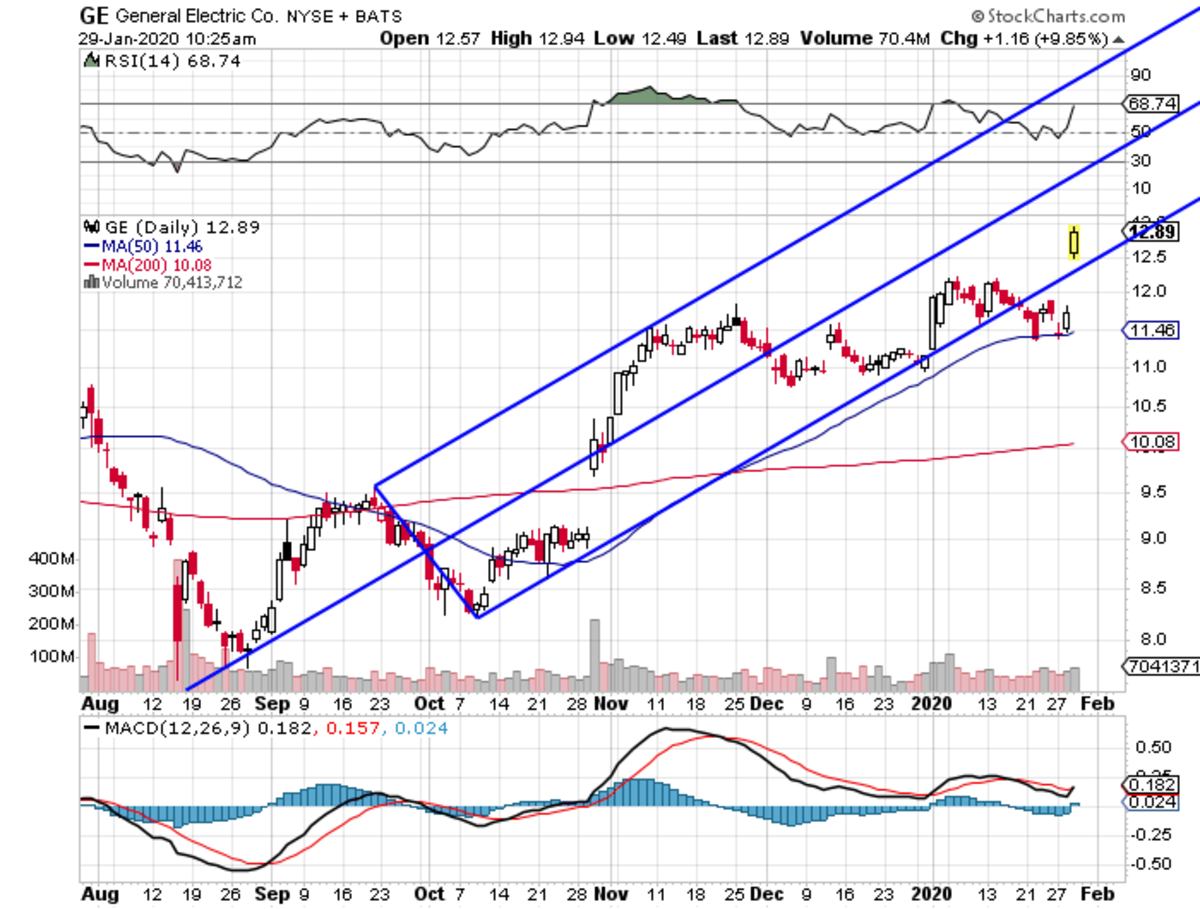 How 'Bout General Electric? - TheStreet Pro