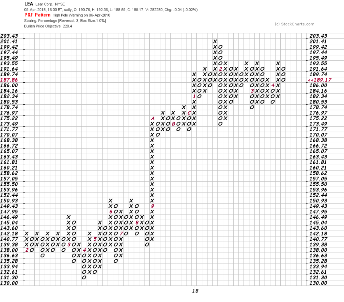 Lear Corp. Is Heading Higher on the Charts - TheStreet Pro