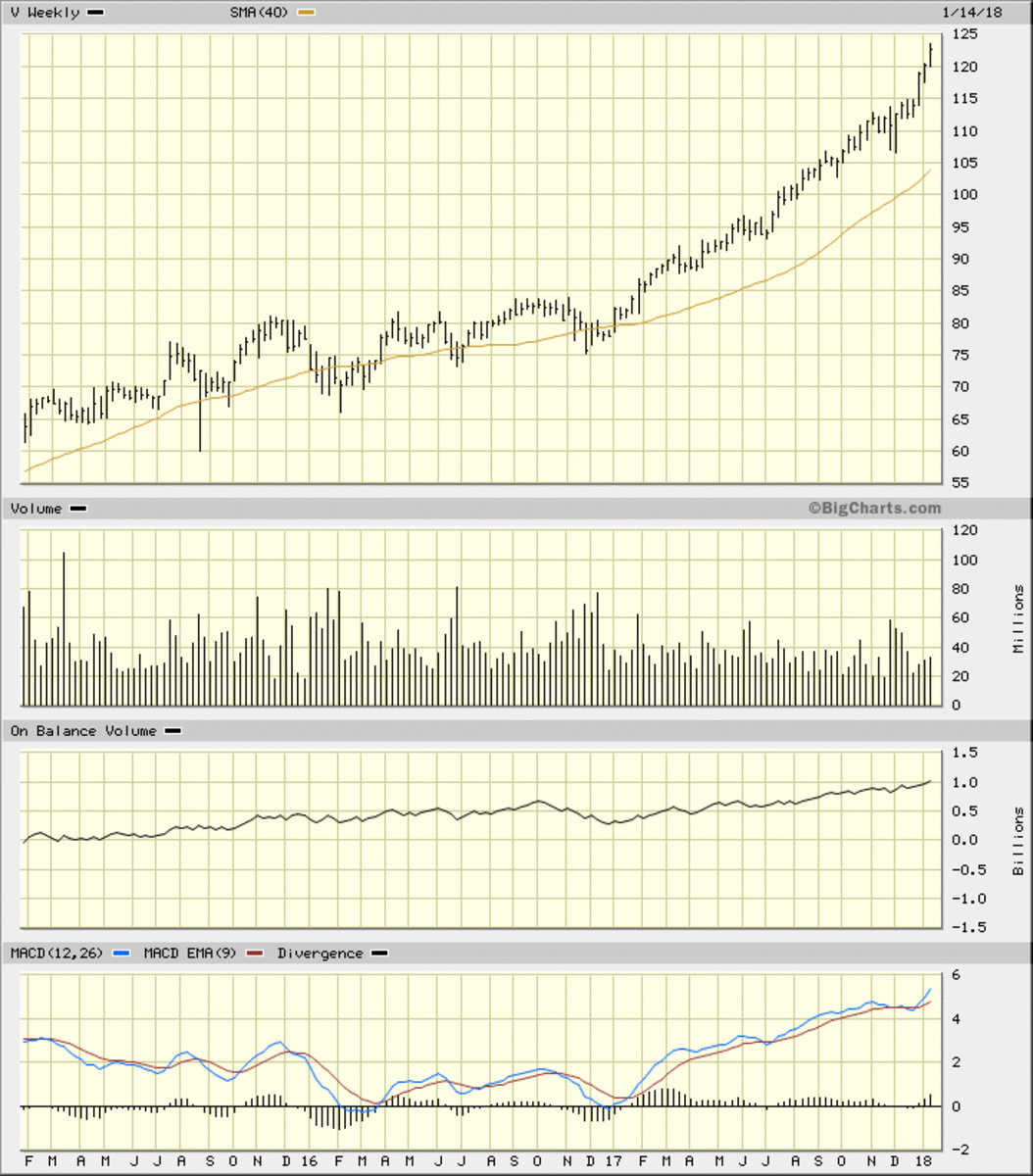 Is Visa's Stock Chart Overdue? - TheStreet Pro