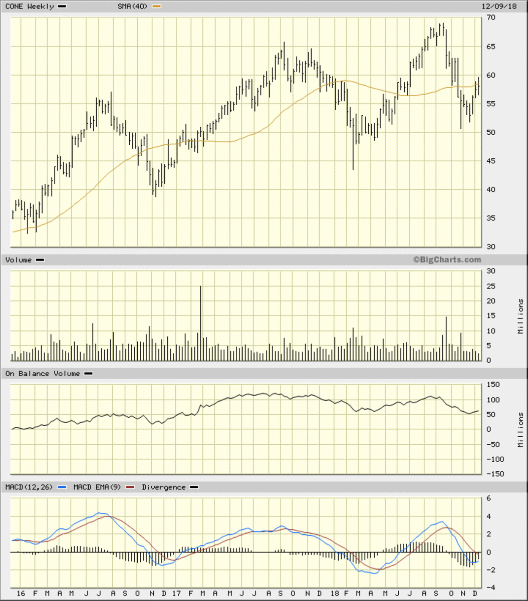 How to Trade CyrusOne Stock Right Now - TheStreet Pro