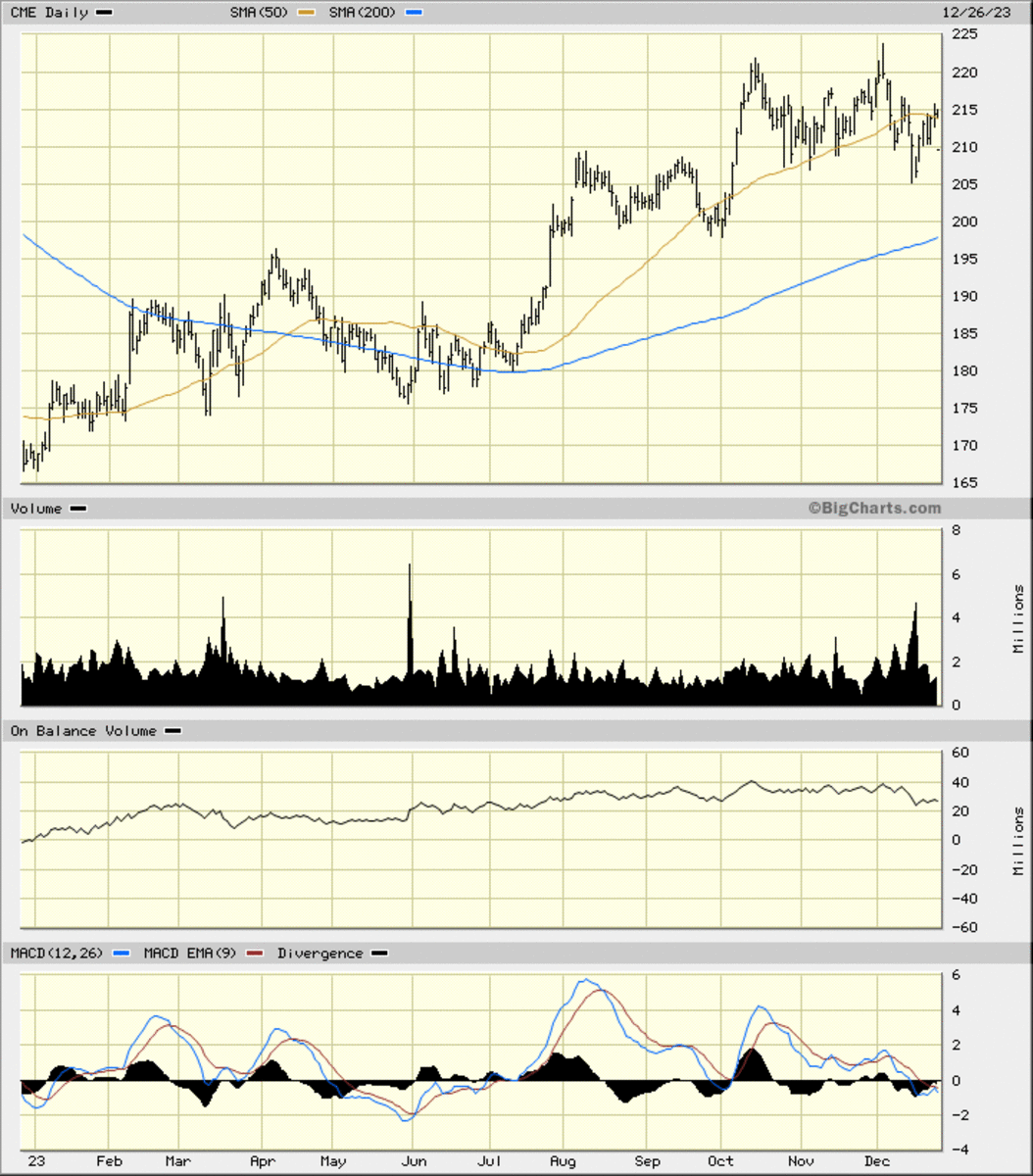 Bullish About 2024? CME's Charts Suggest Something Else - TheStreet Pro