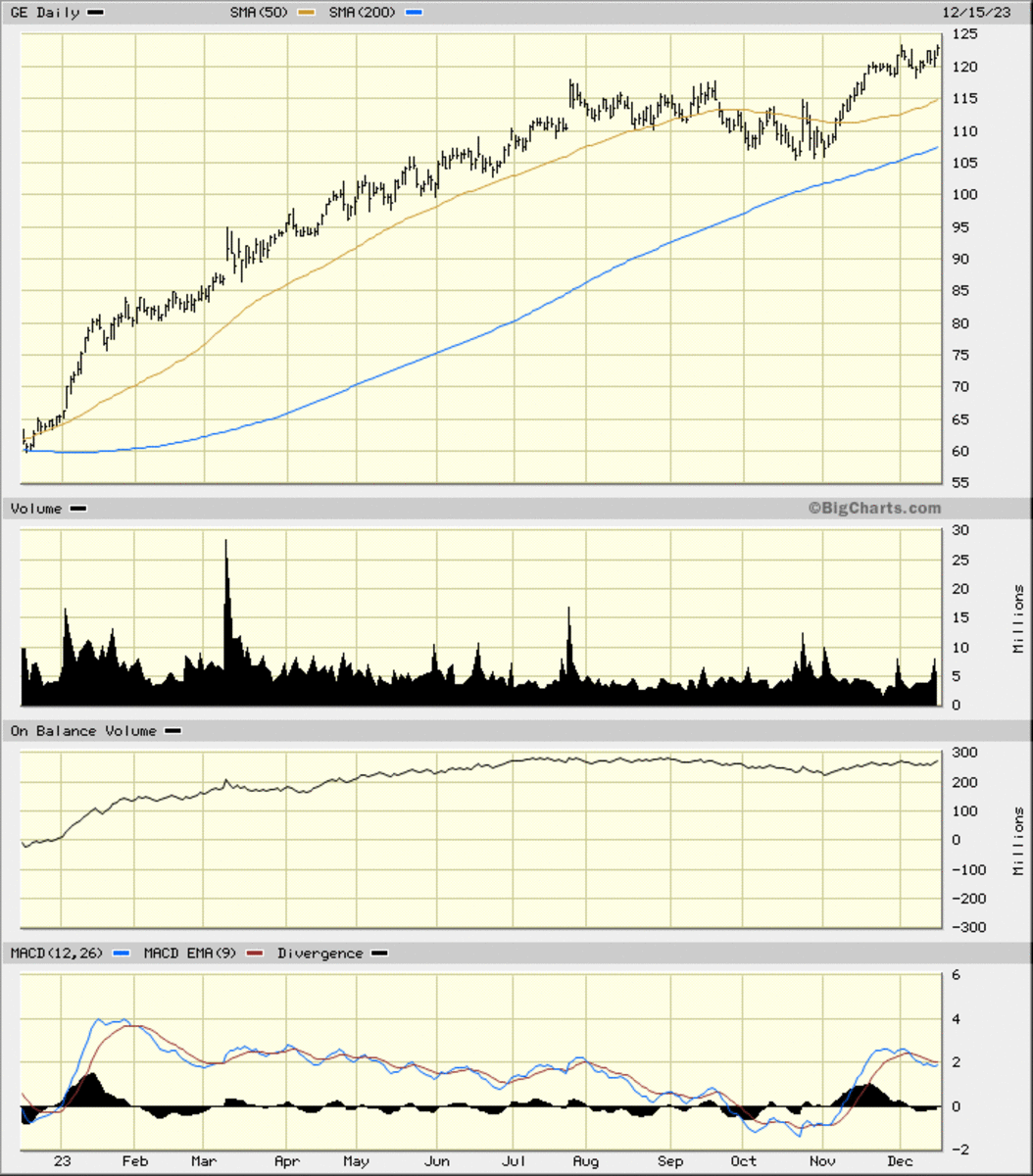 GE's Charts Are Starting to Flicker - TheStreet Pro