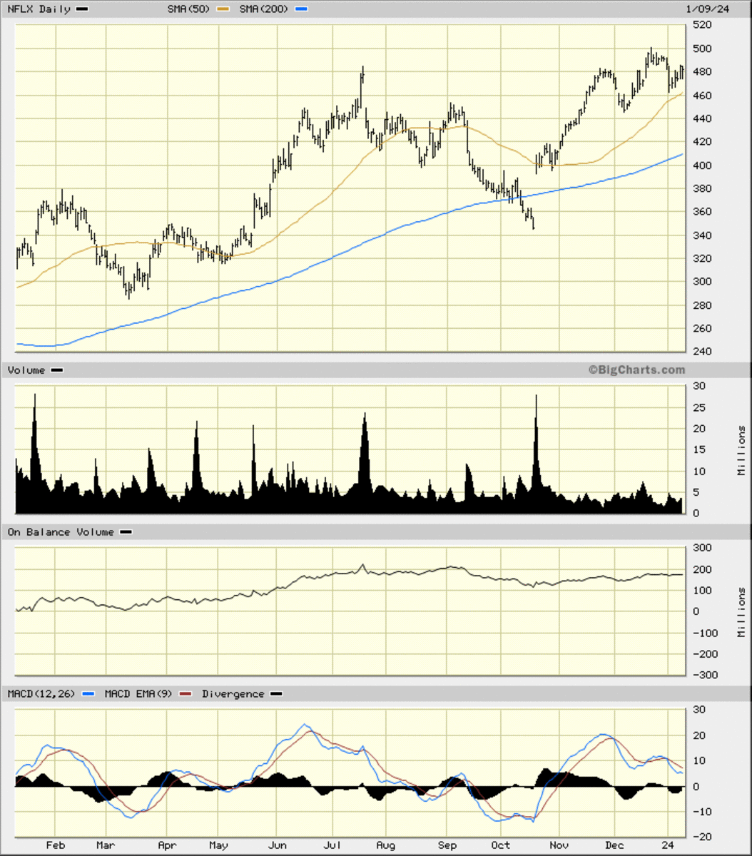 Can Netflix Keep Heading Upstream? Let's Check the Charts - TheStreet Pro