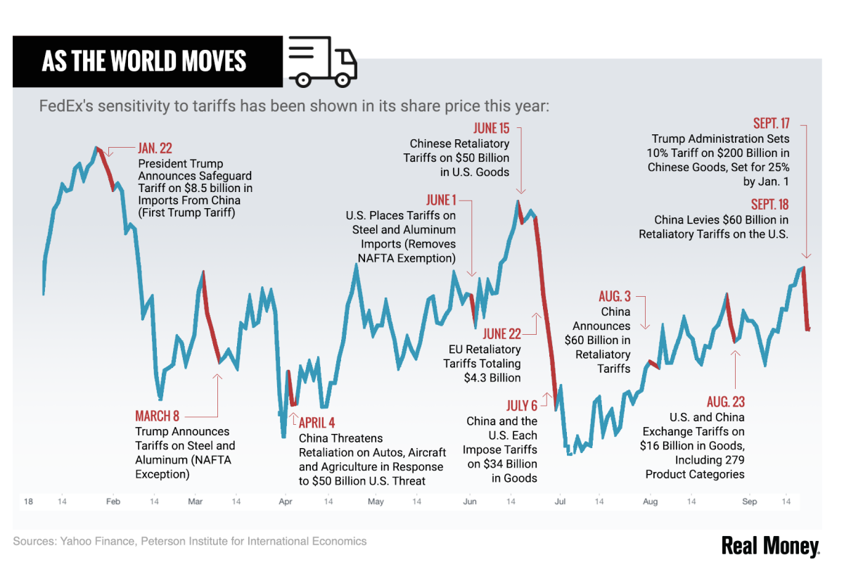 Chart of the Day: How Tariff Talk Hurts FedEx Stock - TheStreet Pro