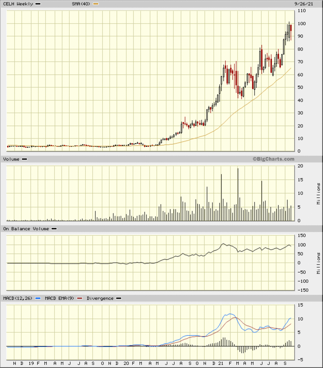 How to Play Celsius Holdings Stock Now - TheStreet Pro