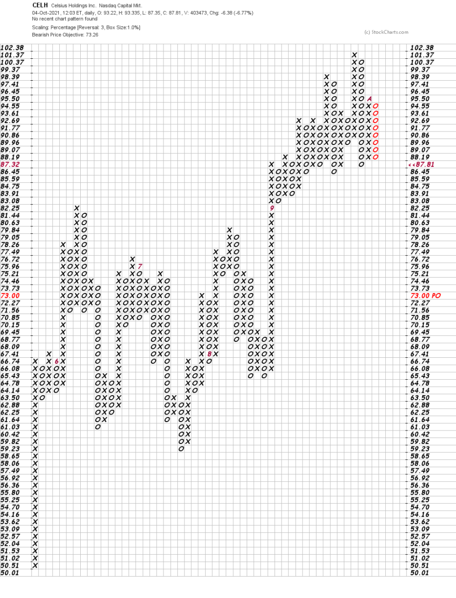 How to Play Celsius Holdings Stock Now - TheStreet Pro