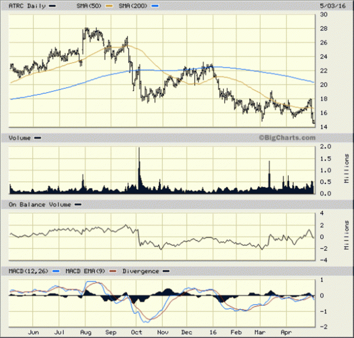 AtriCure Suffers From Weak Chart, Downgrade - TheStreet Pro
