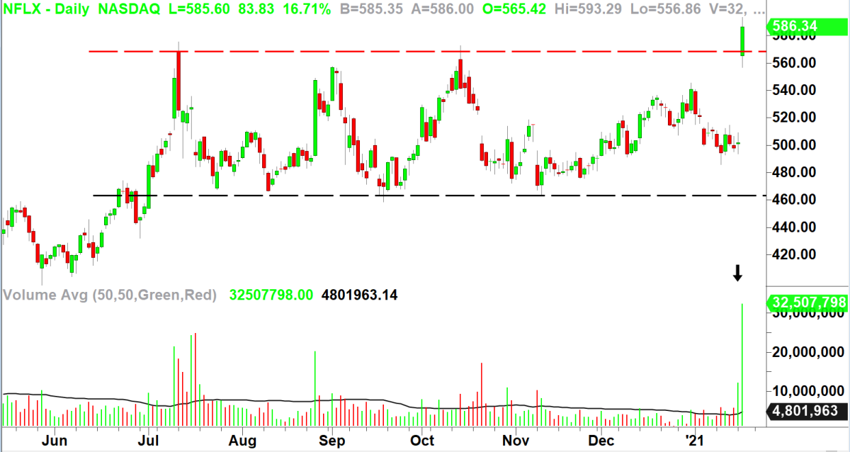 How to Play the Netflix Breakout - TheStreet Pro