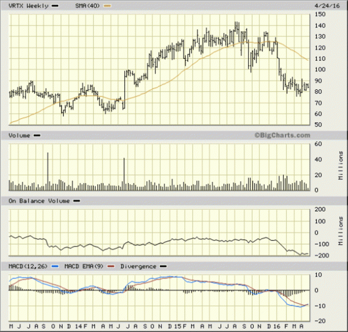 Charts Say Vertex Could Recover - TheStreet Pro
