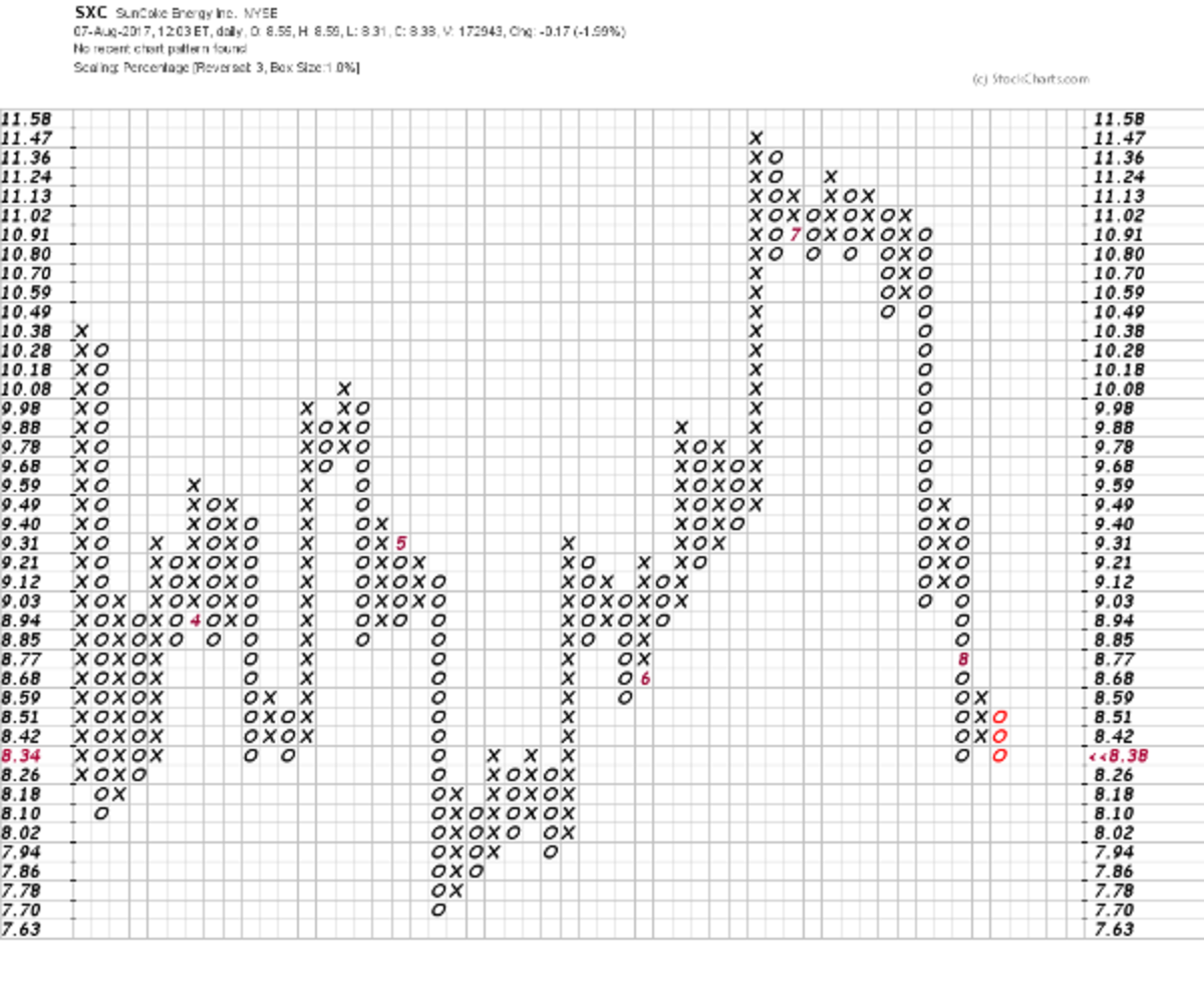 Downgrade, Charts in Agreement on SunCoke Energy - TheStreet Pro