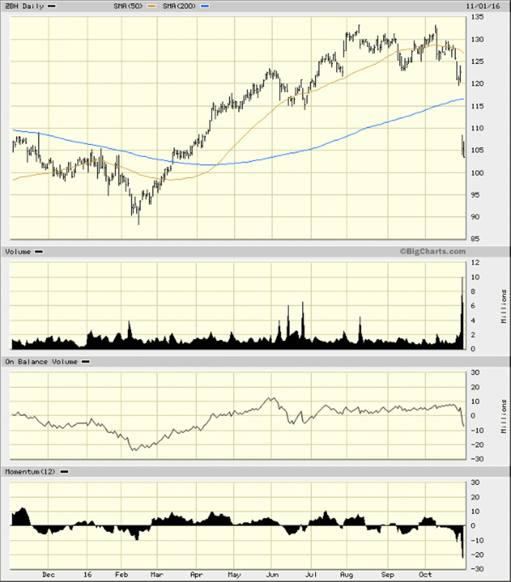 Zimmer Biomet's Chart Needs Repair - TheStreet Pro