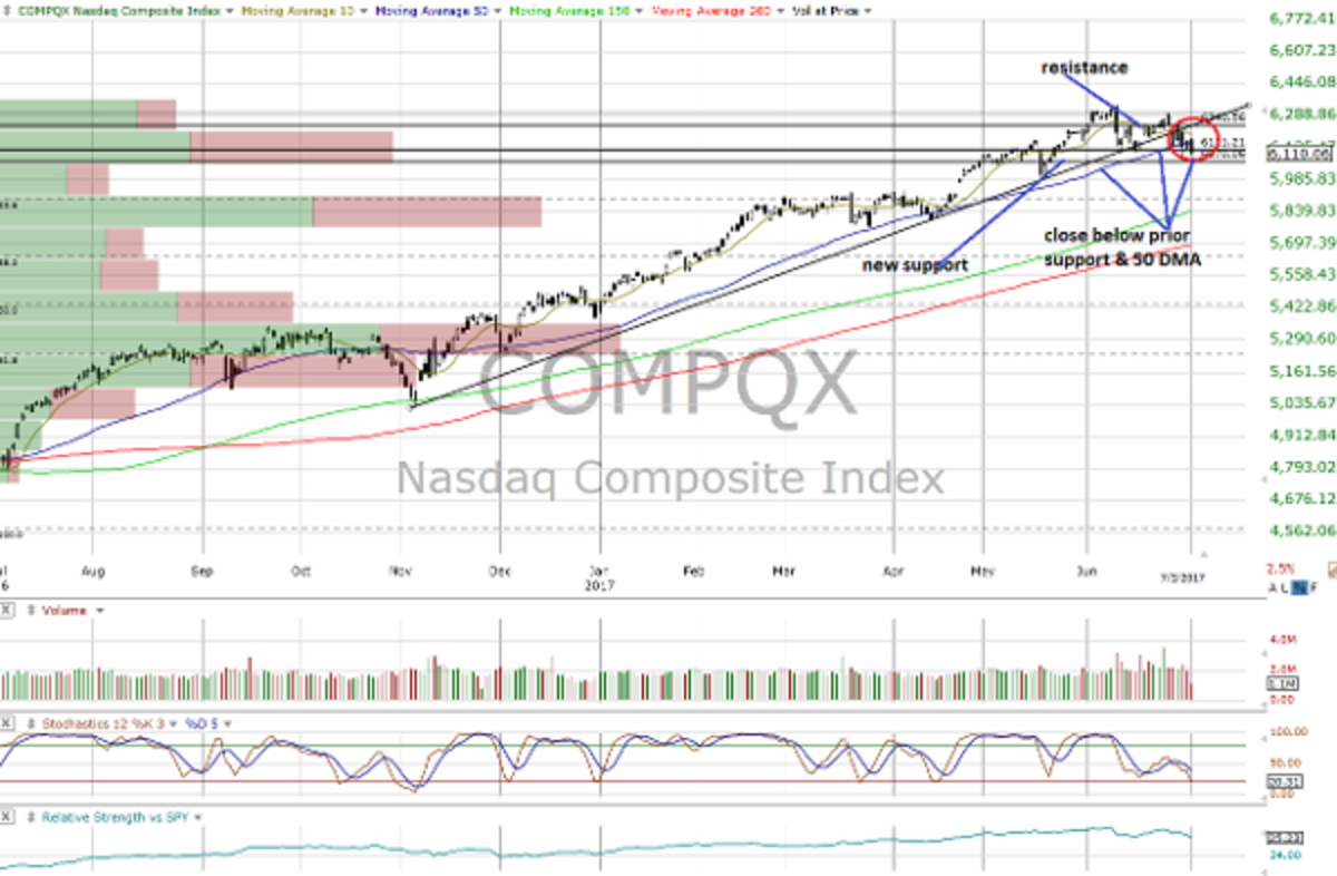The Nasdaq's Trend Has Changed -- And Not for the Better - TheStreet Pro